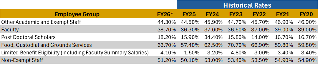 Composite Benefit Rates (CBR) | Business and Financial Services